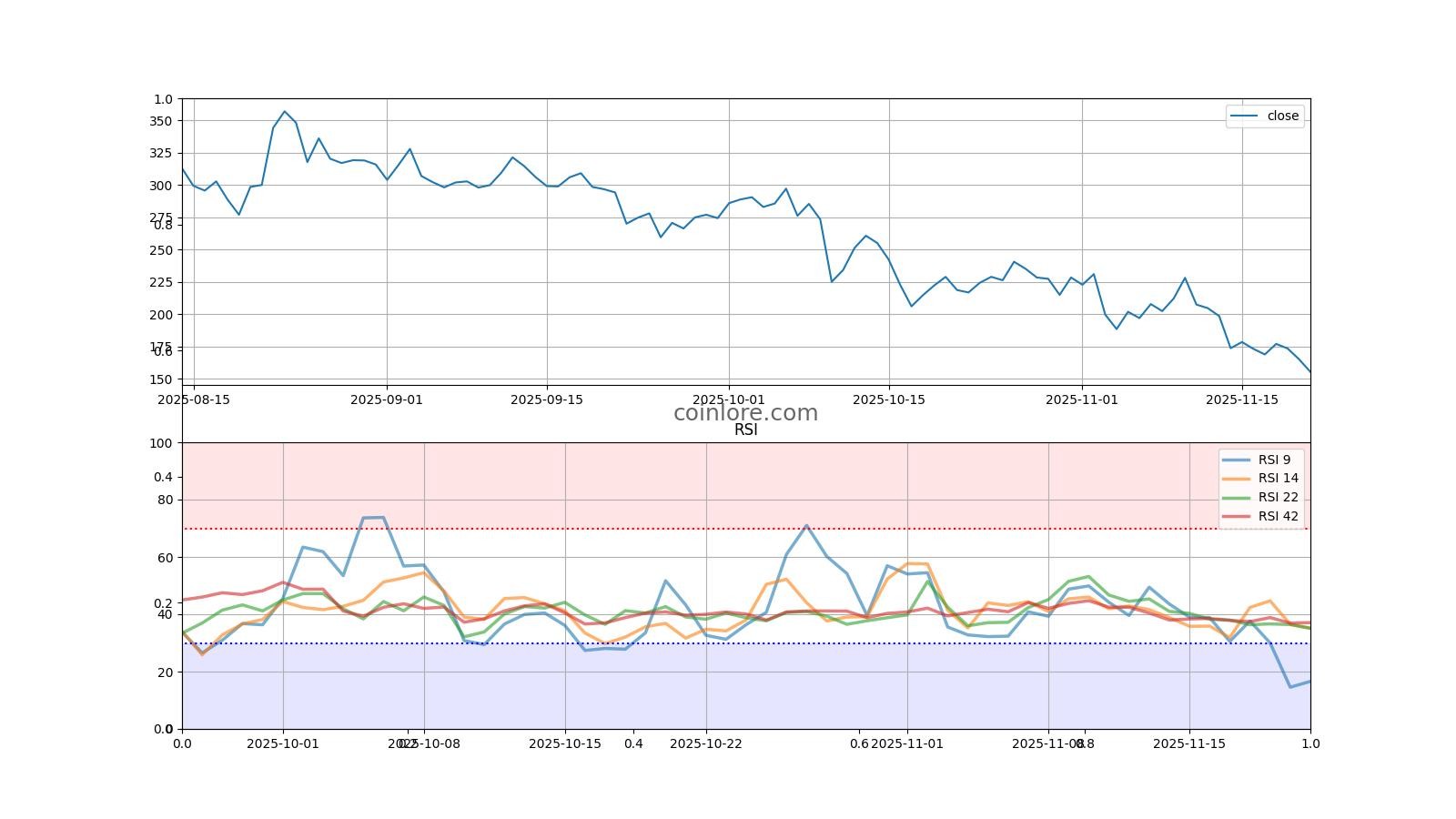 Aave RSI indicator