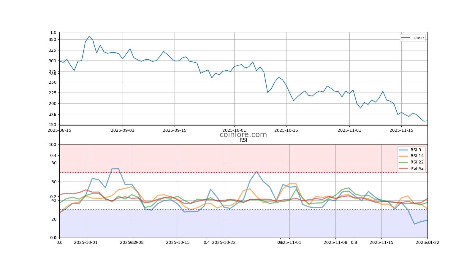 Aave RSI indicator