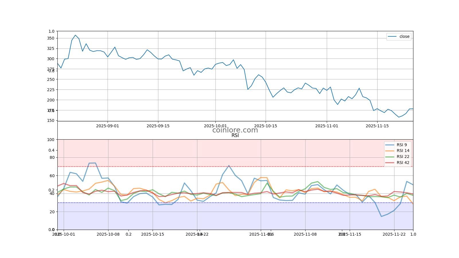 Aave RSI indicator