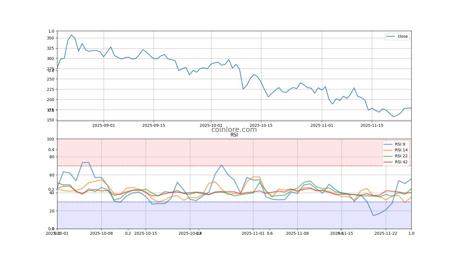 Aave RSI indicator
