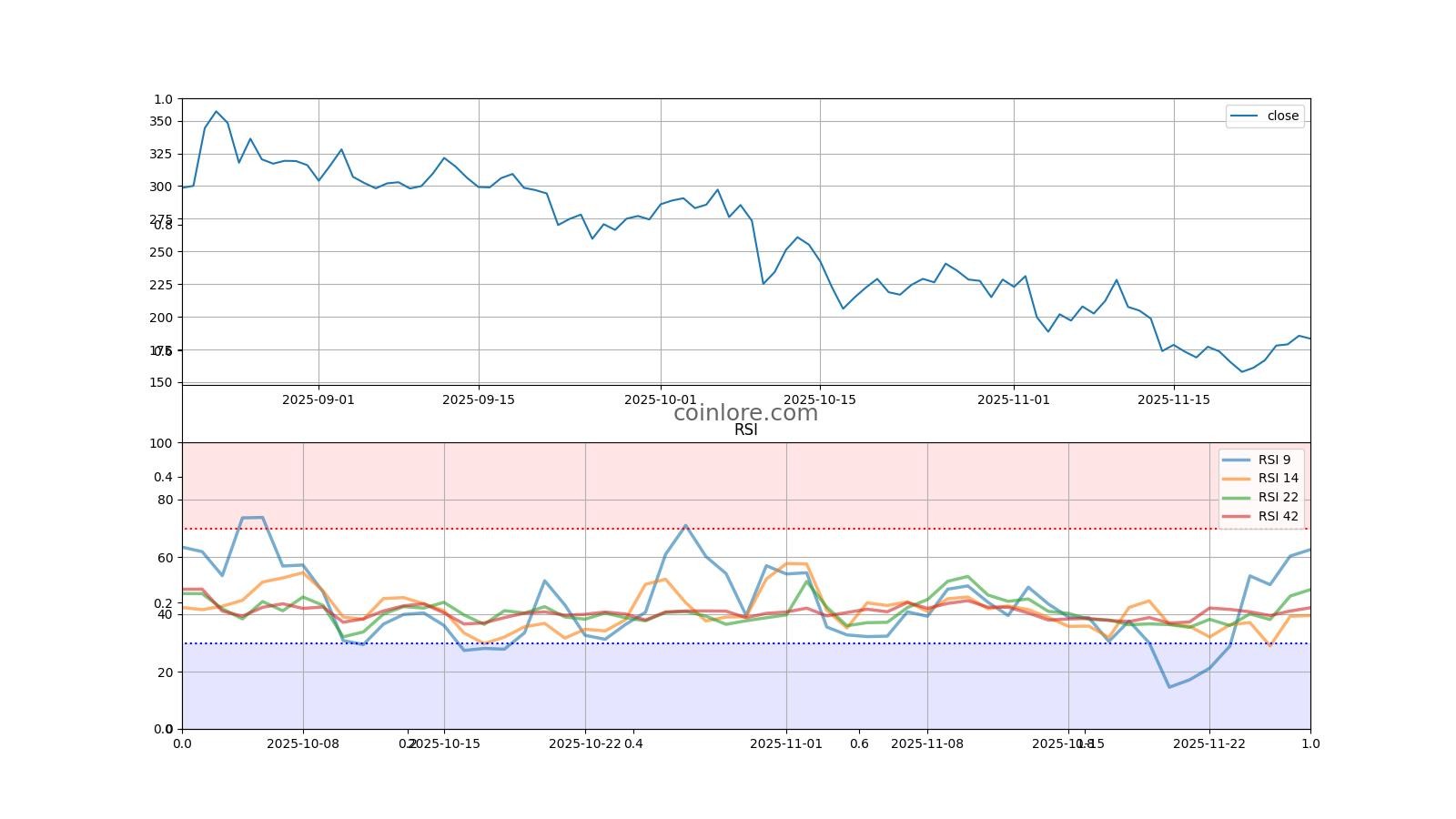 Aave RSI indicator