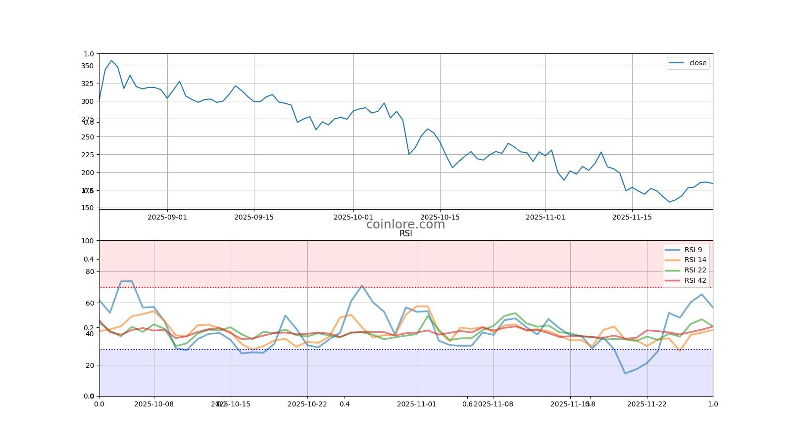 Aave RSI indicator