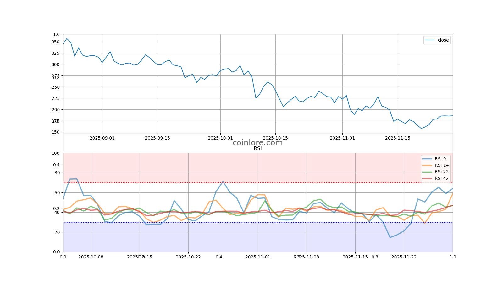 Aave RSI indicator