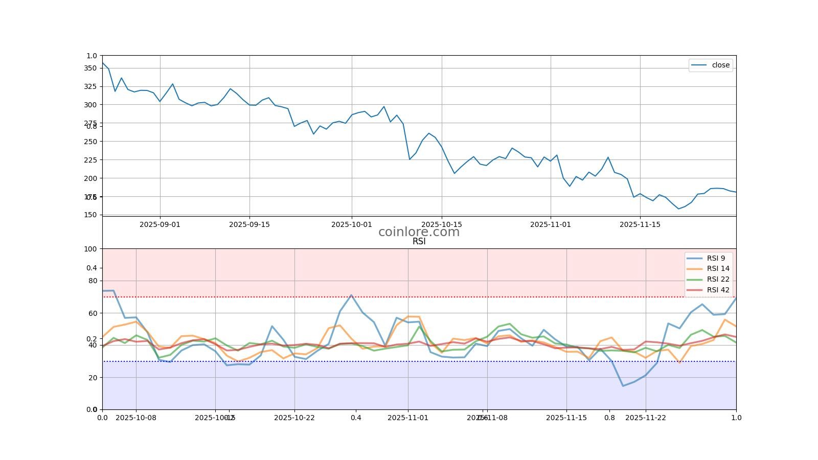 Aave RSI indicator