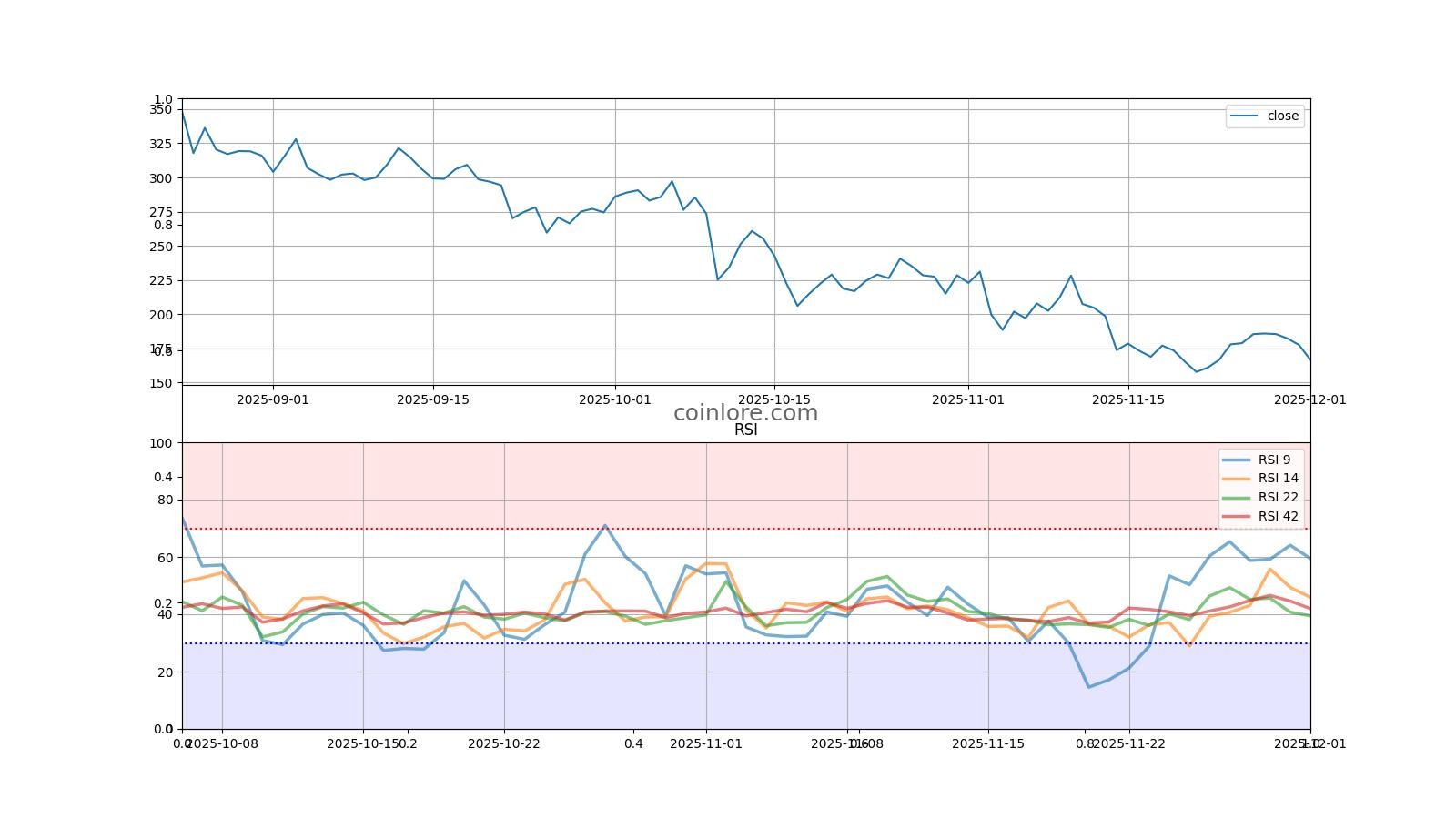 Aave RSI indicator