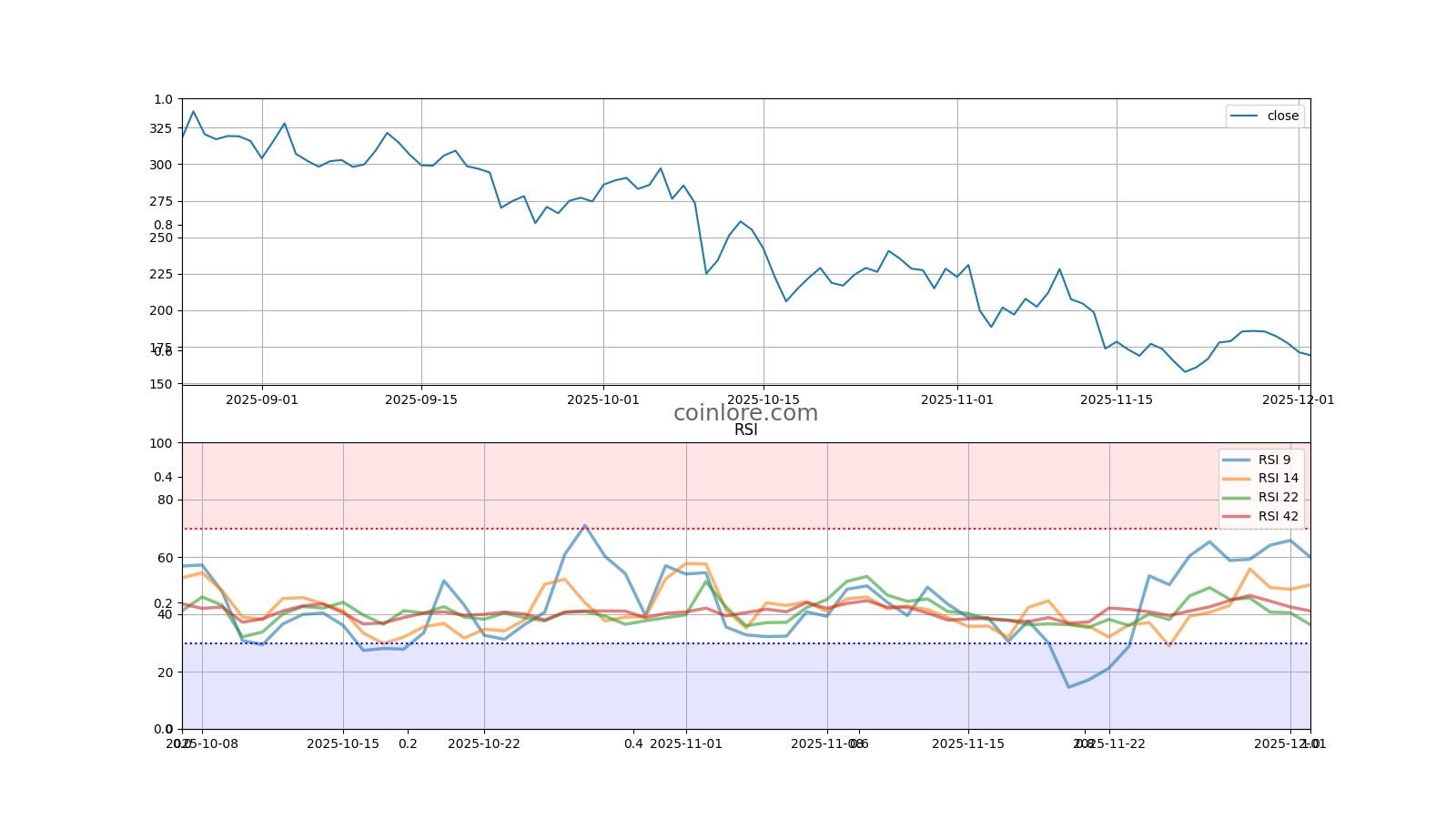 Aave RSI indicator