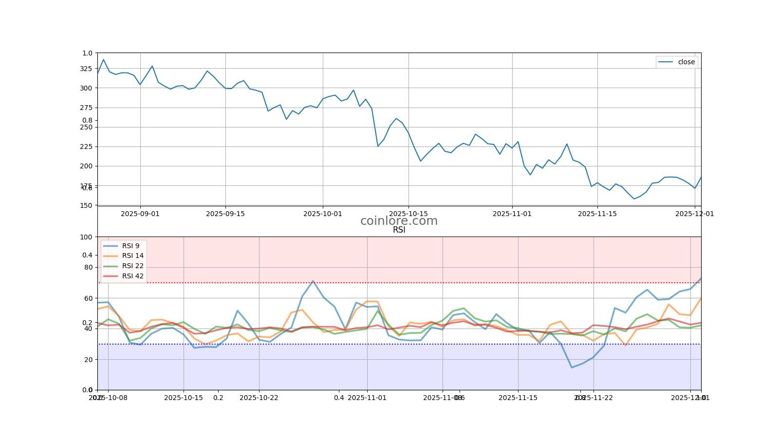 Aave RSI indicator