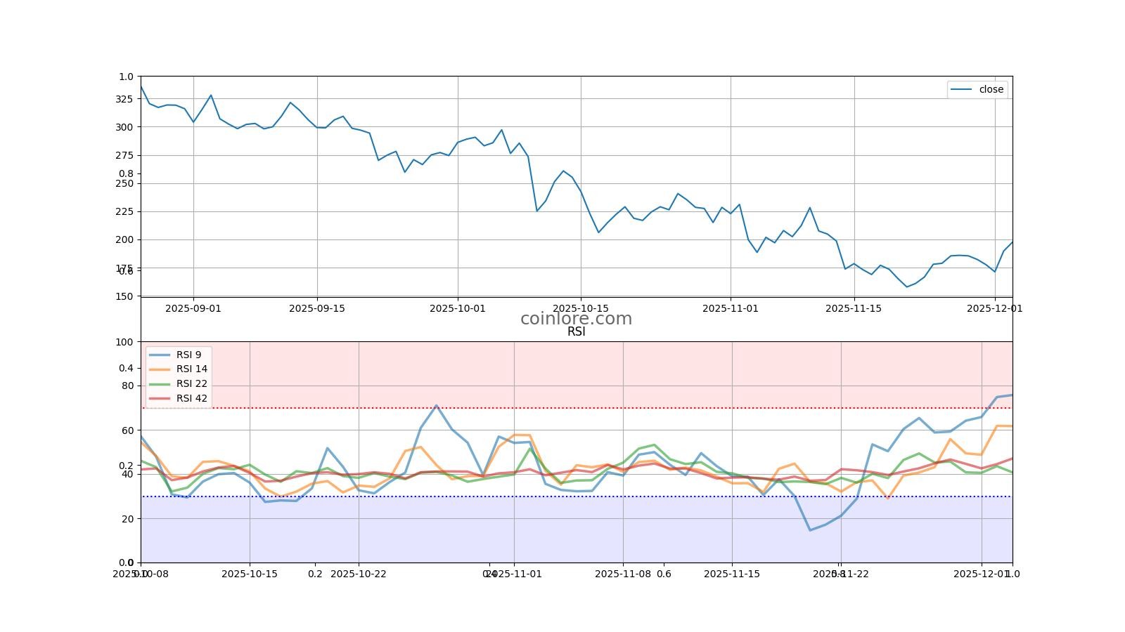 Aave RSI indicator