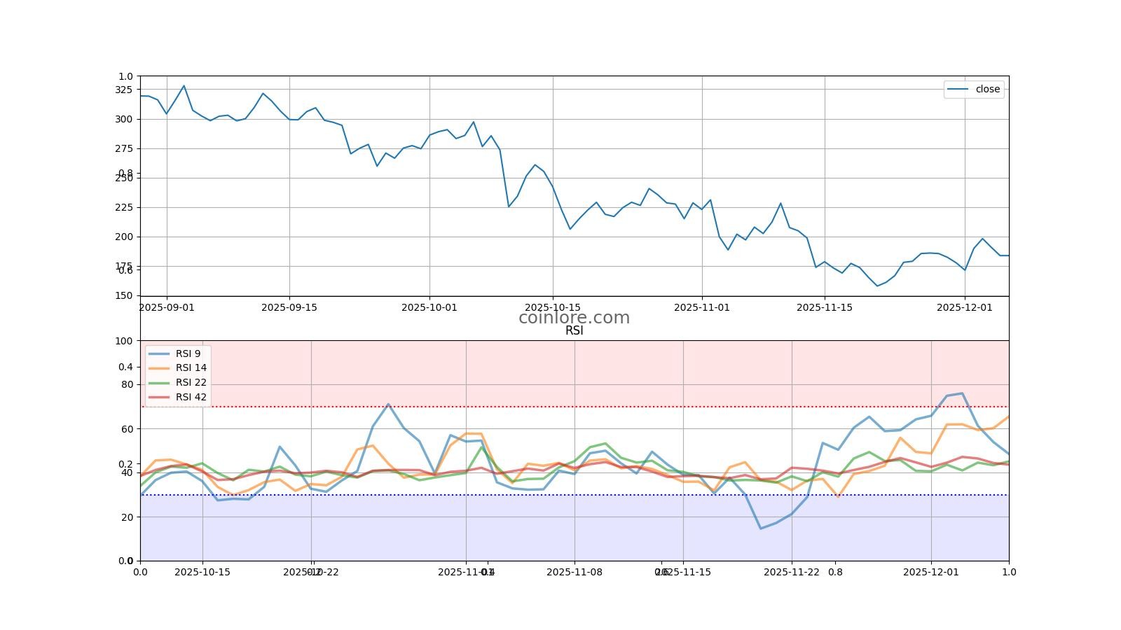 Aave RSI indicator