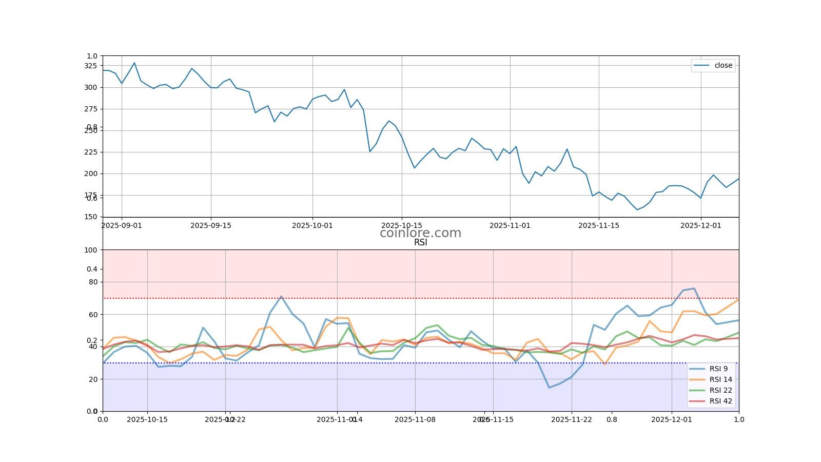 Aave RSI indicator