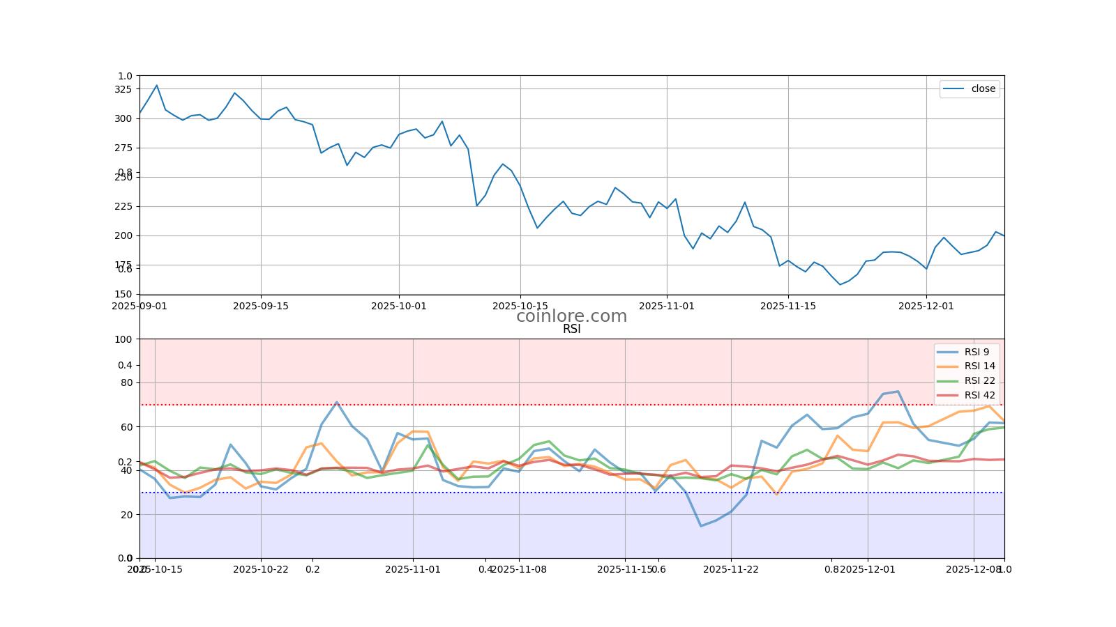 Aave RSI indicator