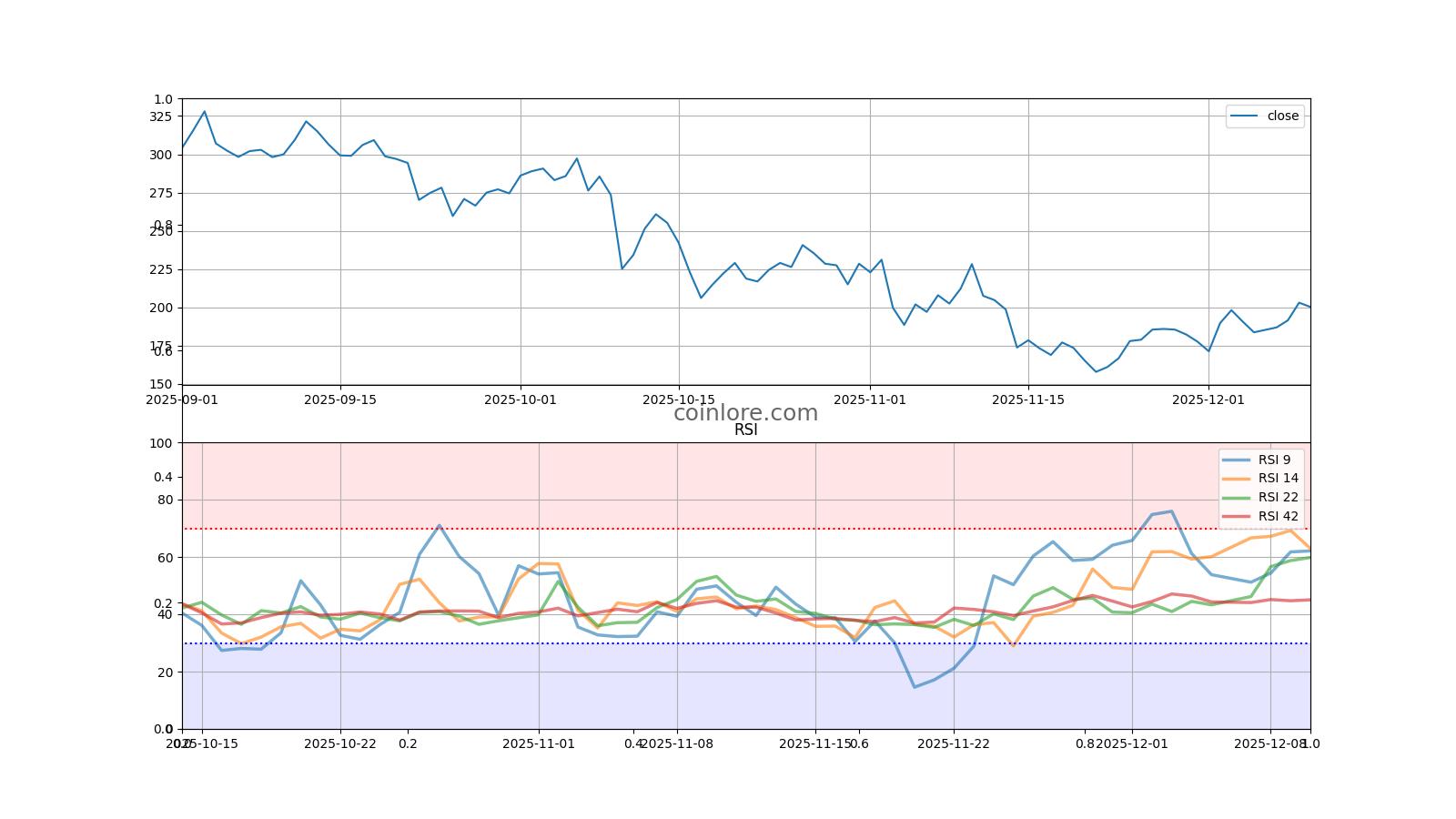 Aave RSI indicator