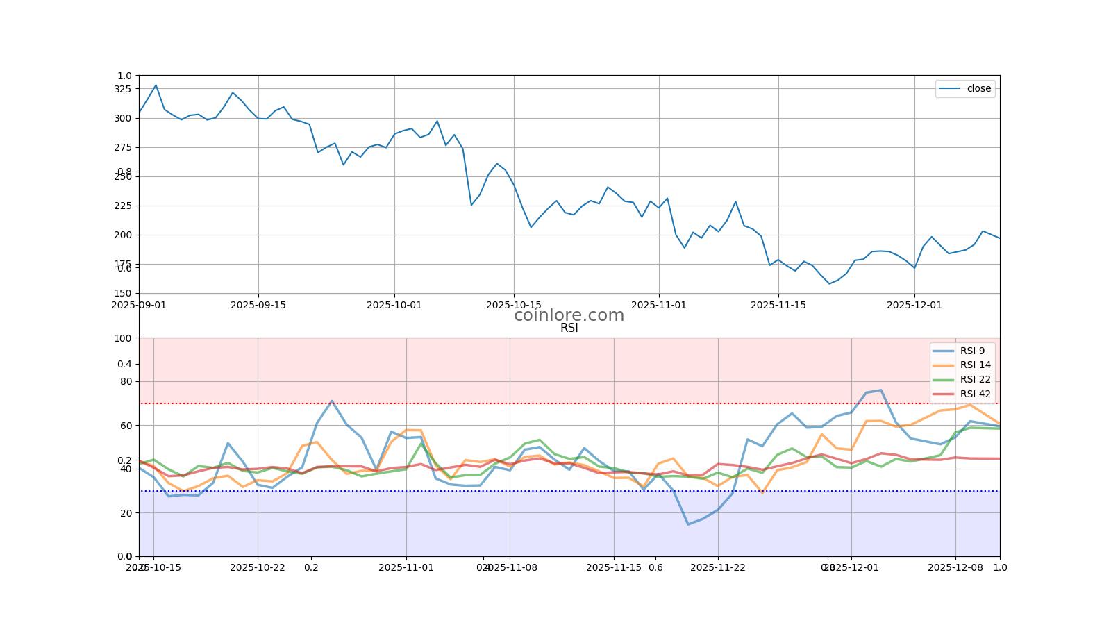 Aave RSI indicator