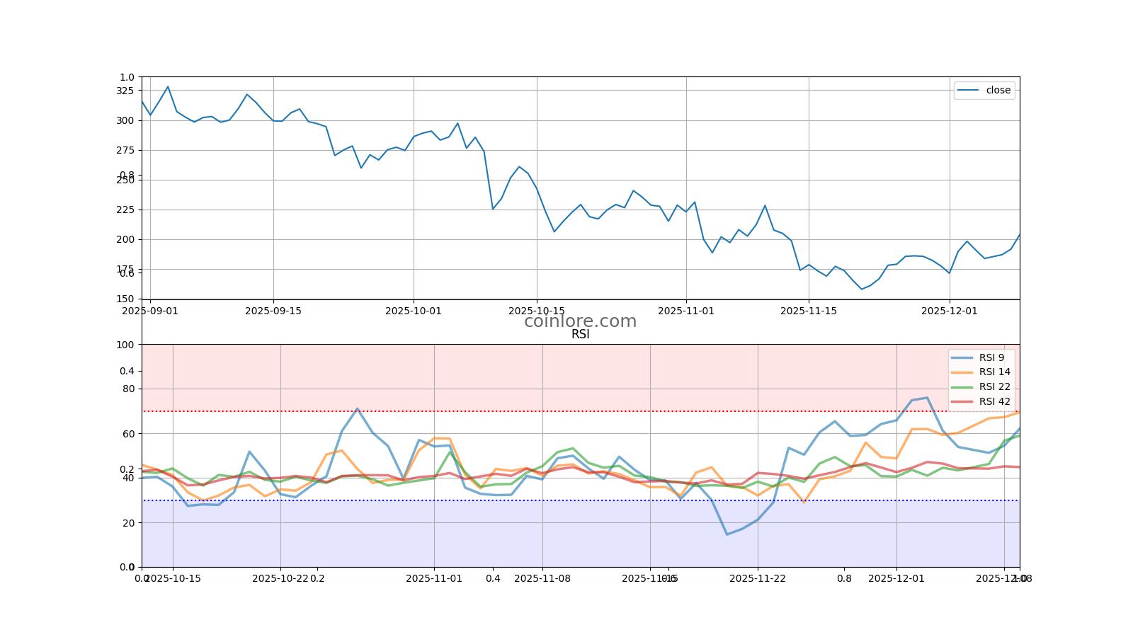 Aave RSI indicator