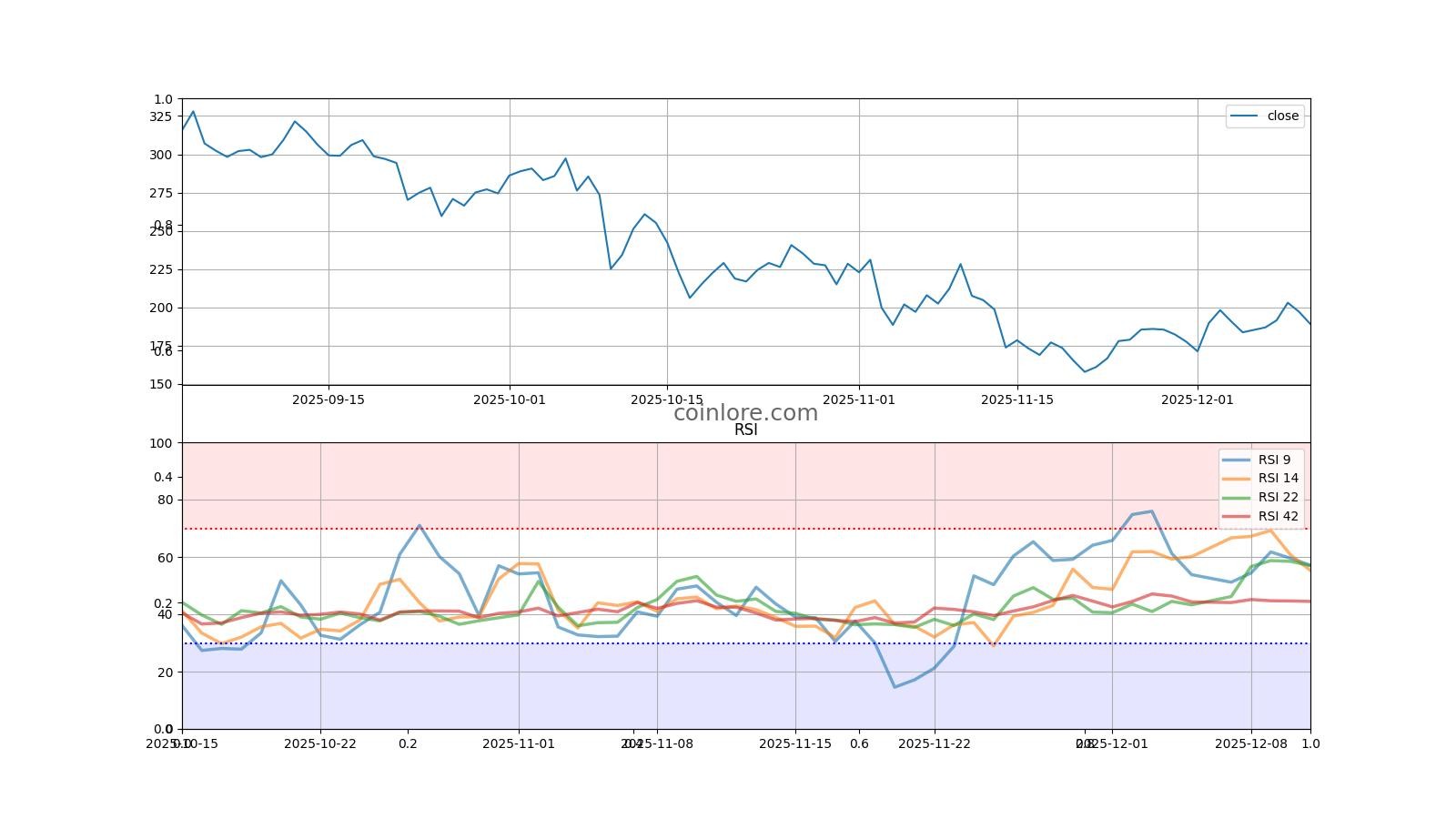 Aave RSI indicator