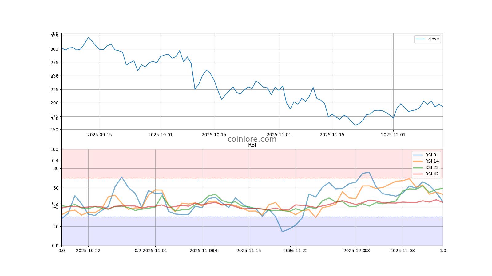 Aave RSI indicator