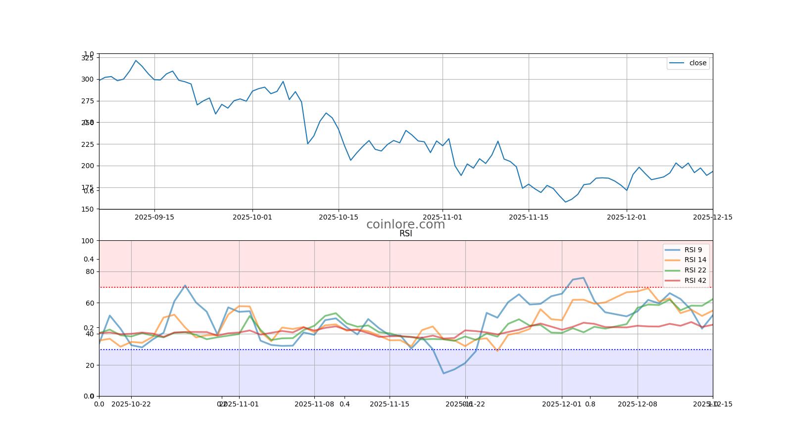 Aave RSI indicator