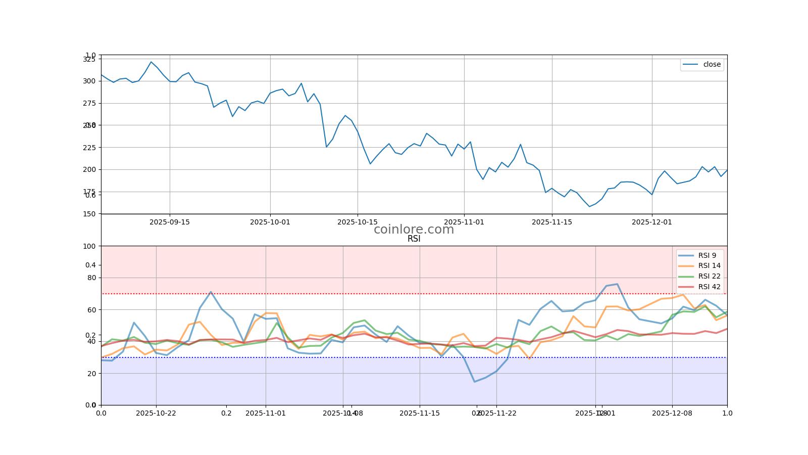 Aave RSI indicator