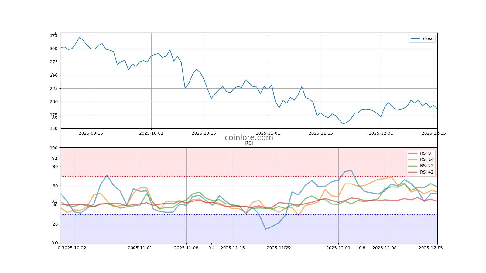 Aave RSI indicator