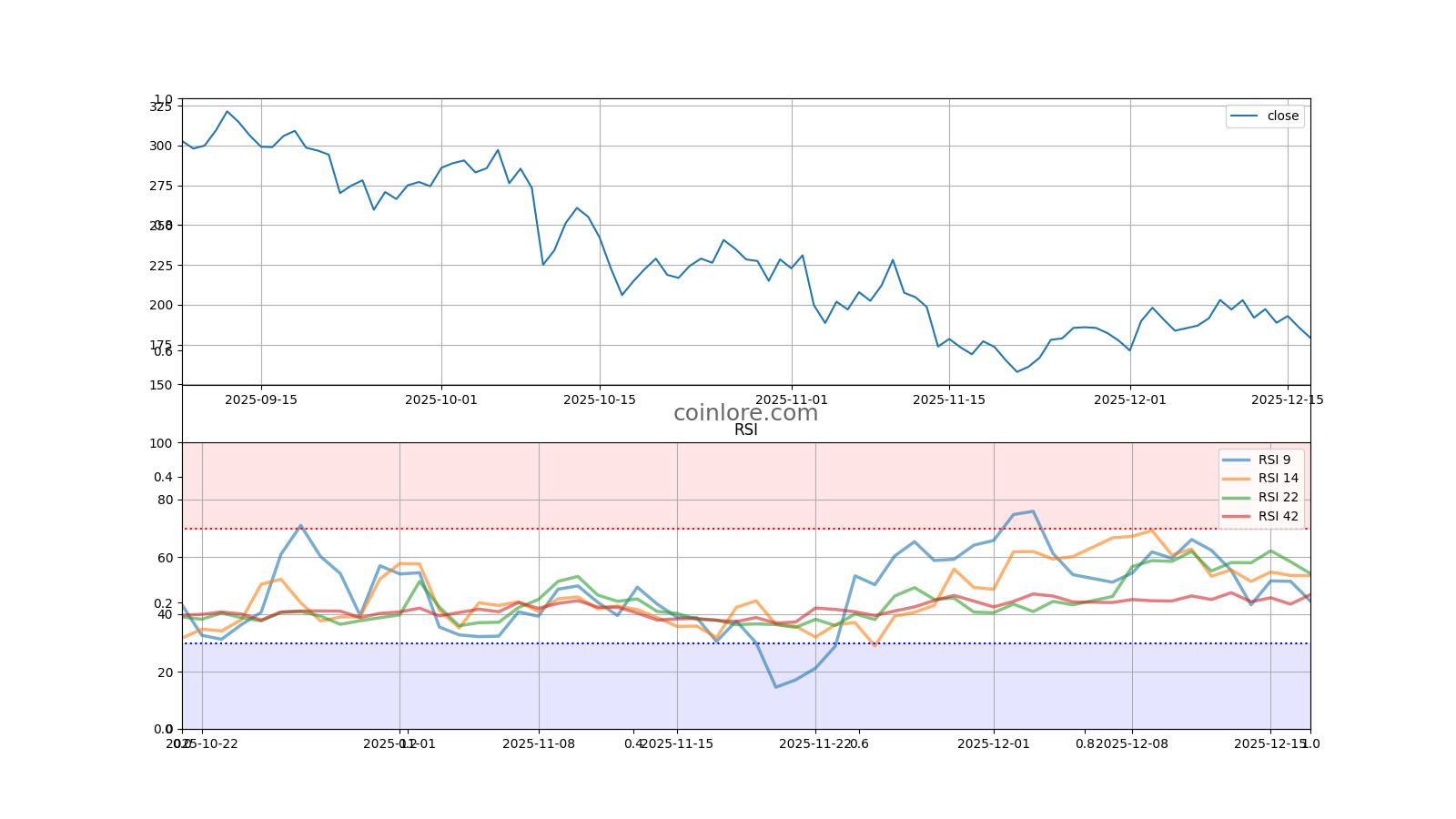 Aave RSI indicator