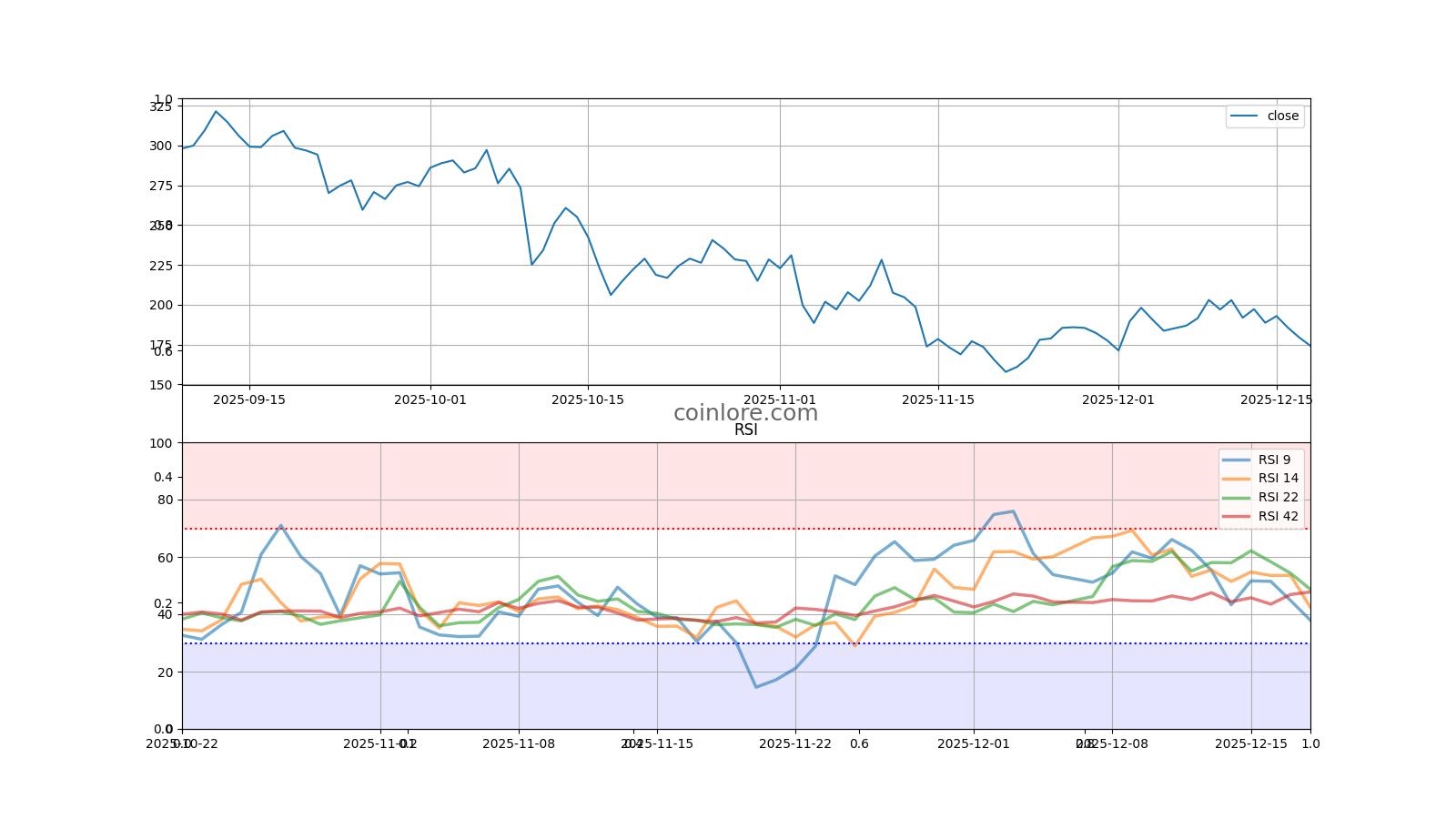 Aave RSI indicator