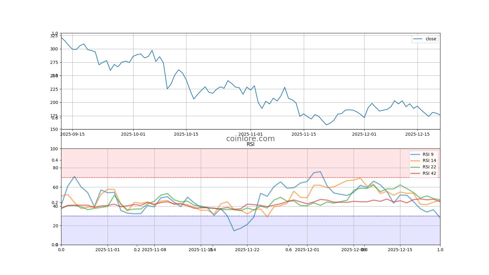 Aave RSI indicator