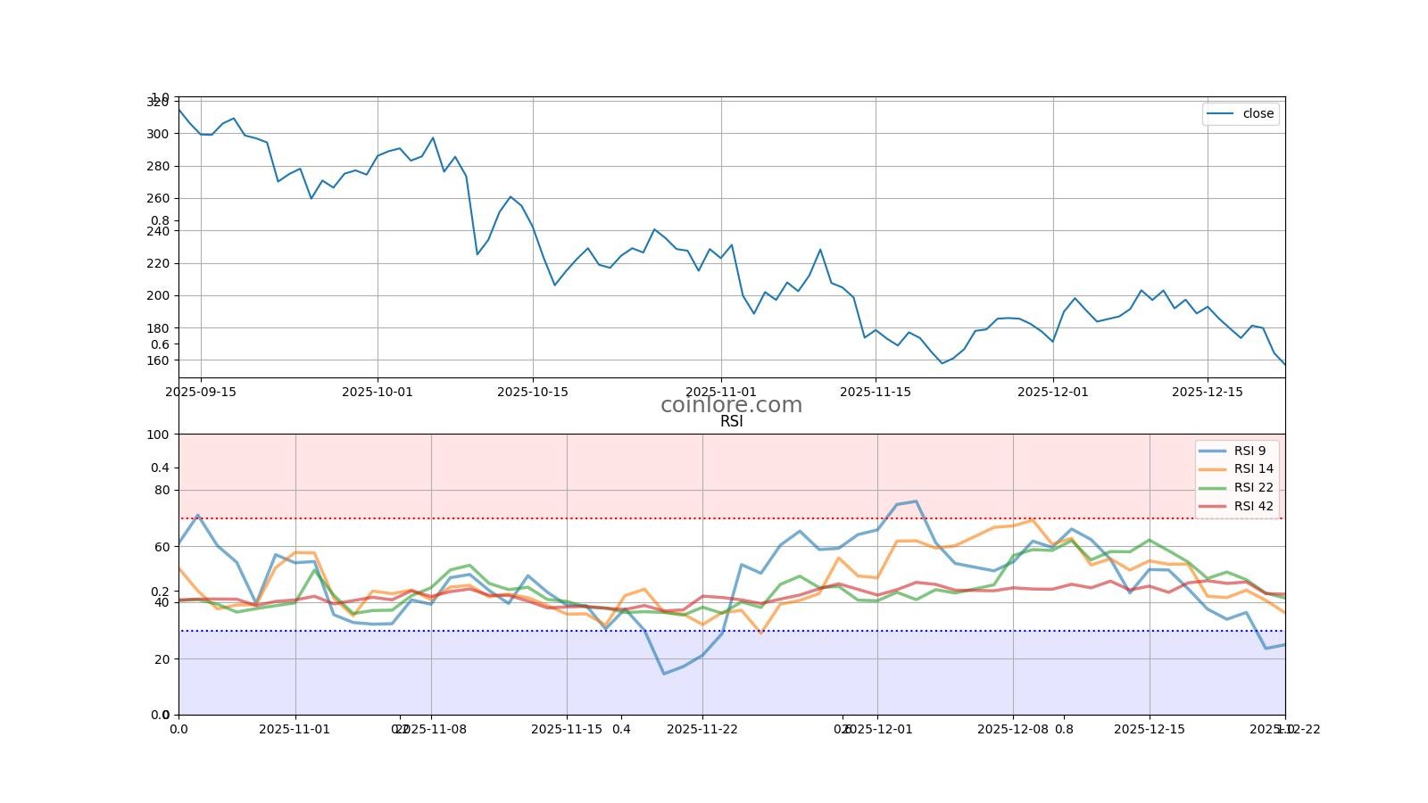 Aave RSI indicator