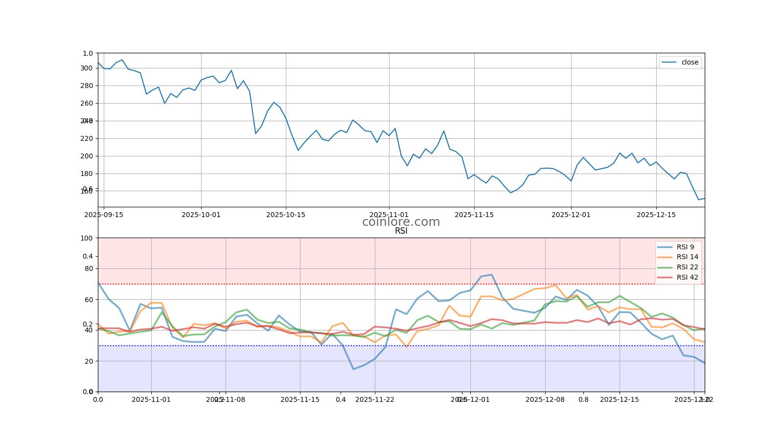 Aave RSI indicator