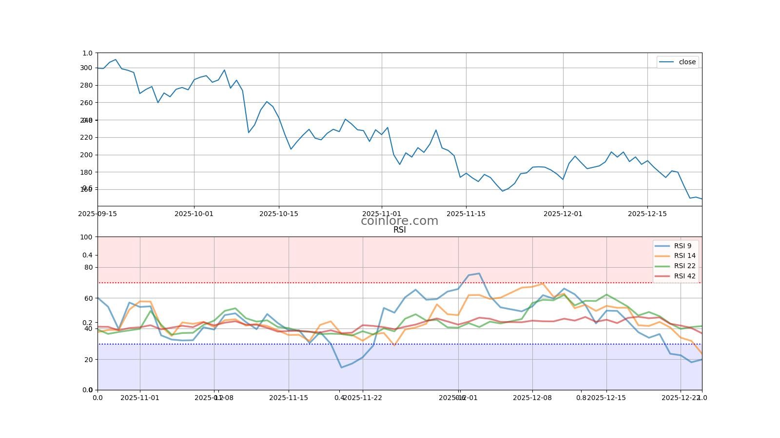 Aave RSI indicator