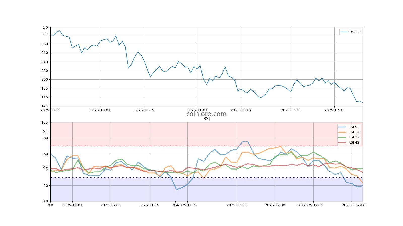 Aave RSI indicator