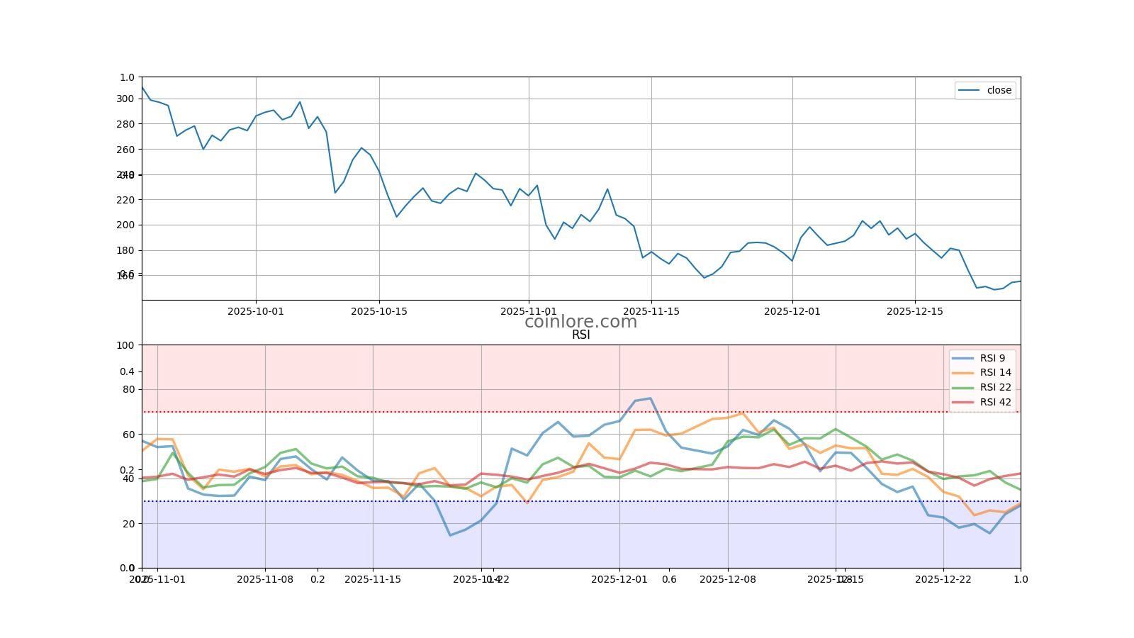 Aave RSI indicator