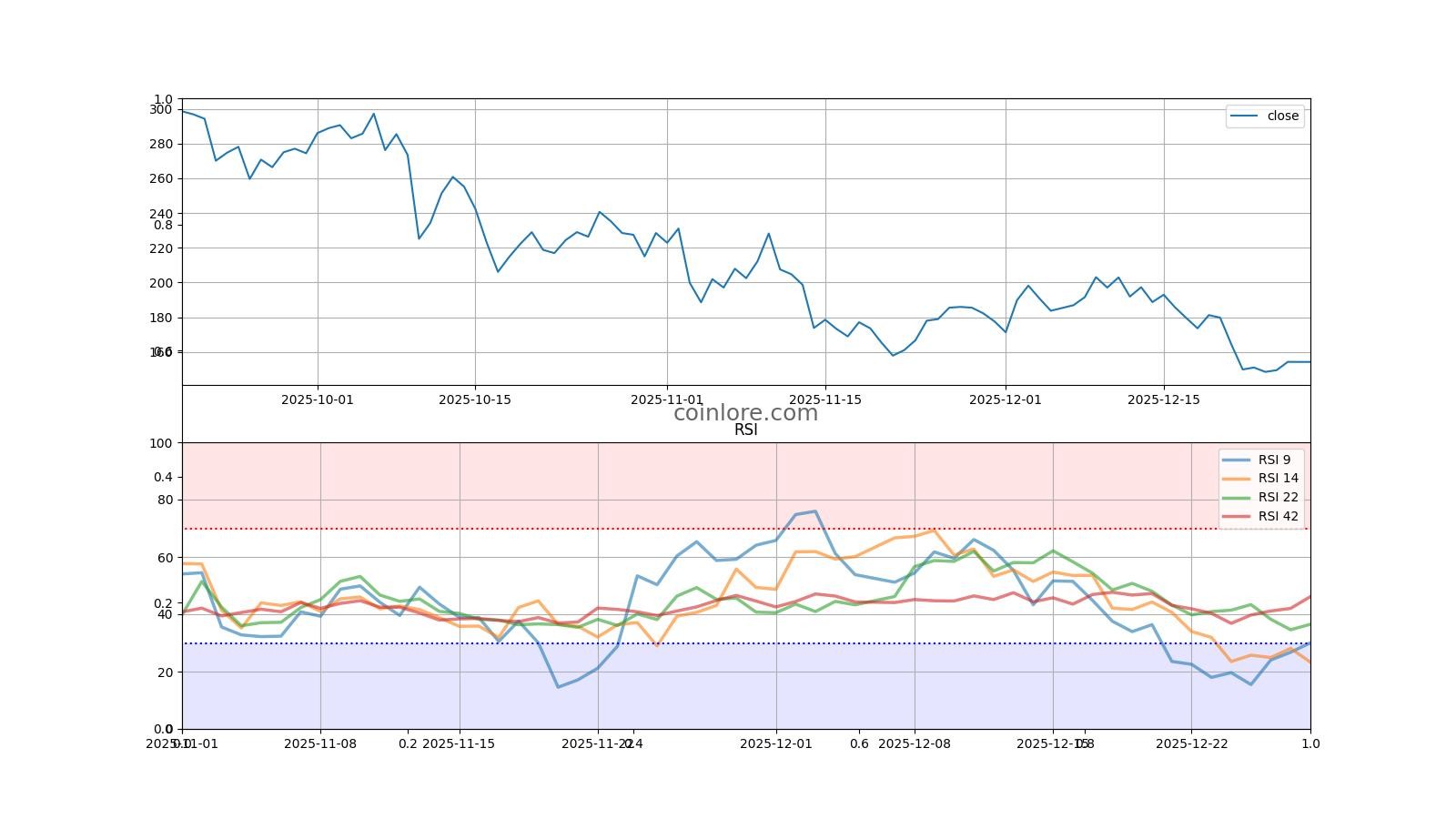 Aave RSI indicator