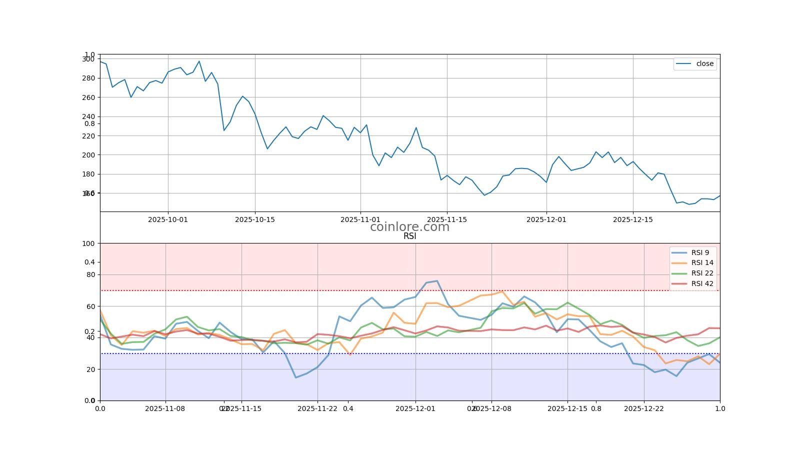 Aave RSI indicator