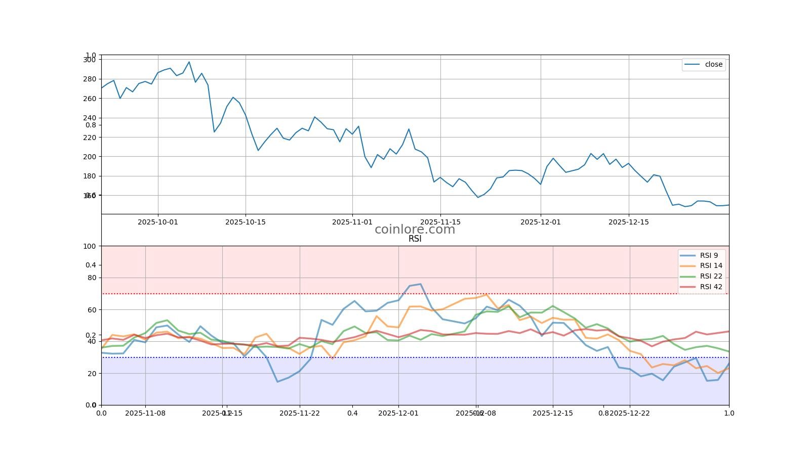 Aave RSI indicator