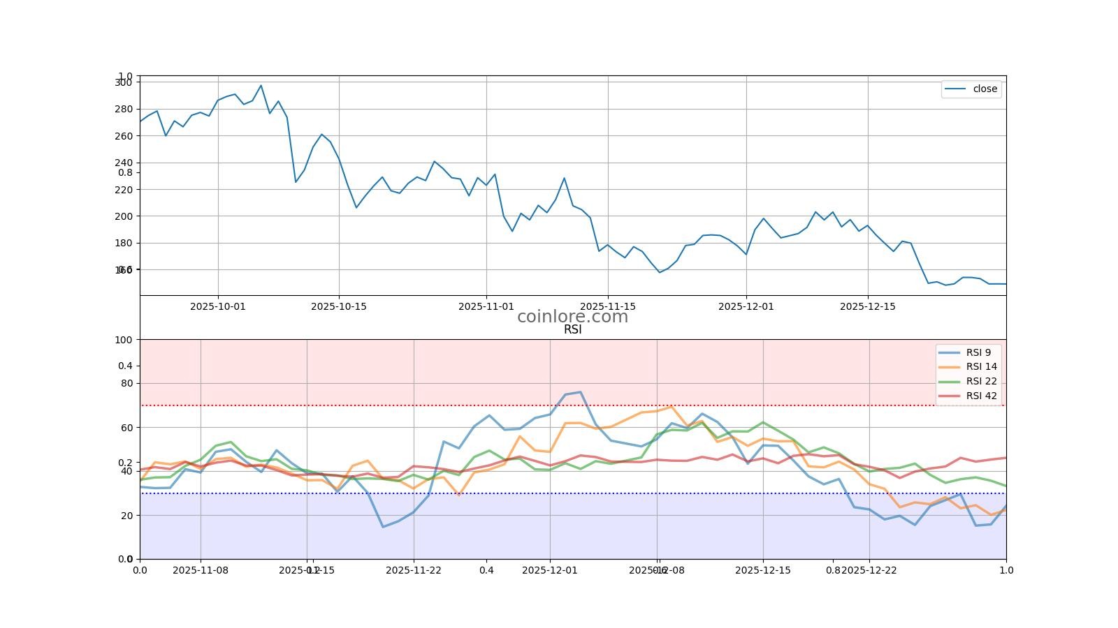 Aave RSI indicator