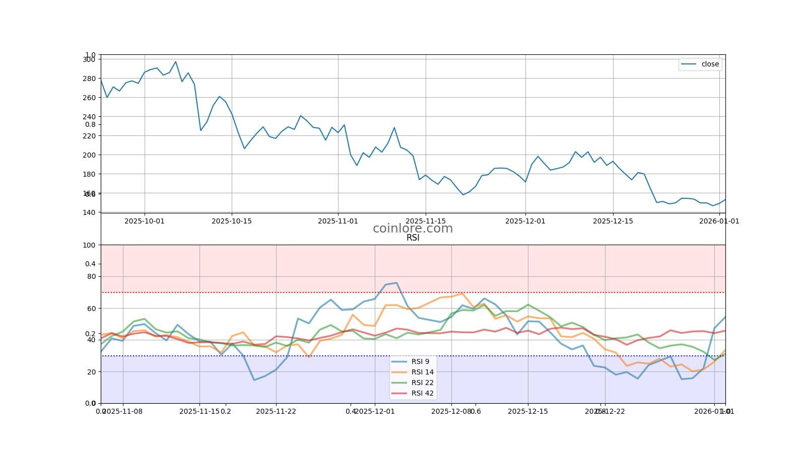 Aave RSI indicator