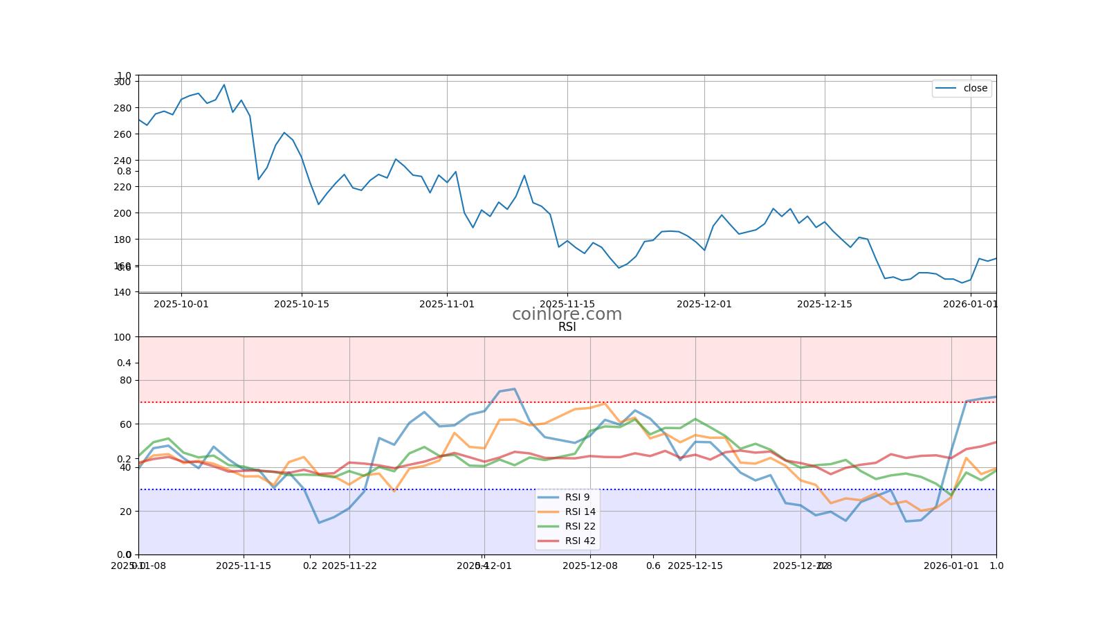 Aave RSI indicator