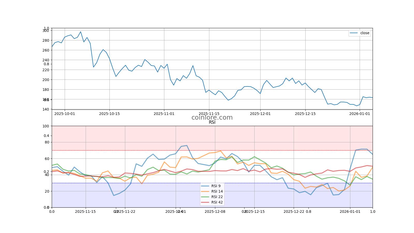 Aave RSI indicator