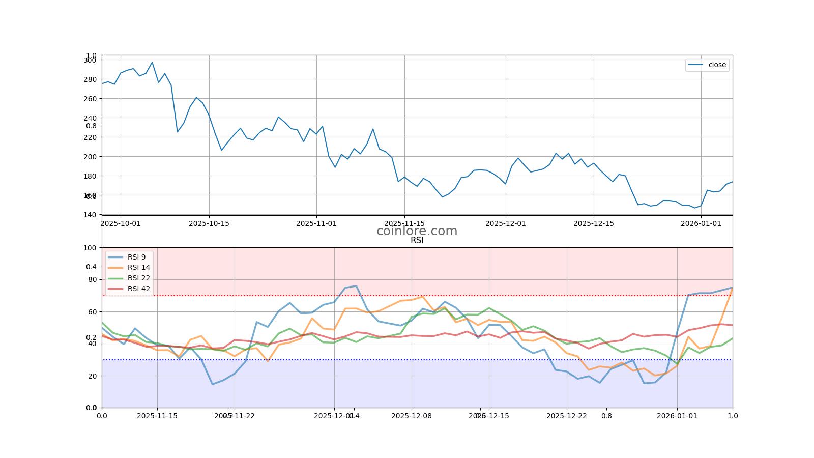 Aave RSI indicator