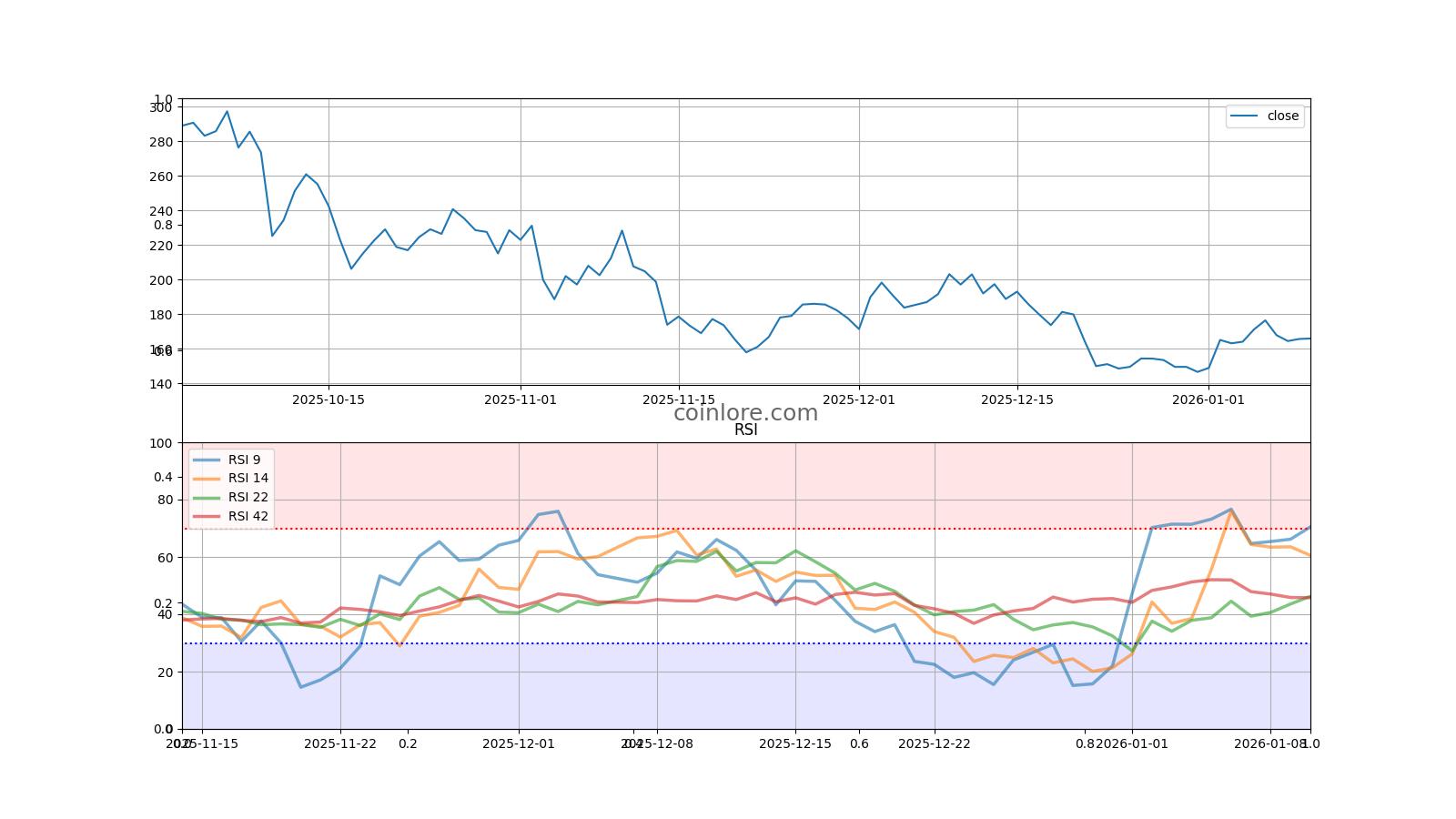 Aave RSI indicator