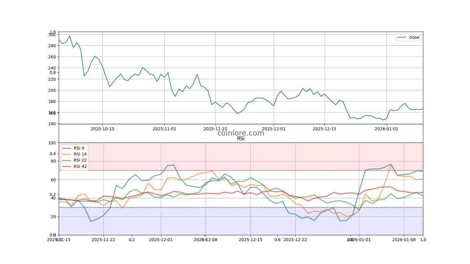 Aave RSI indicator