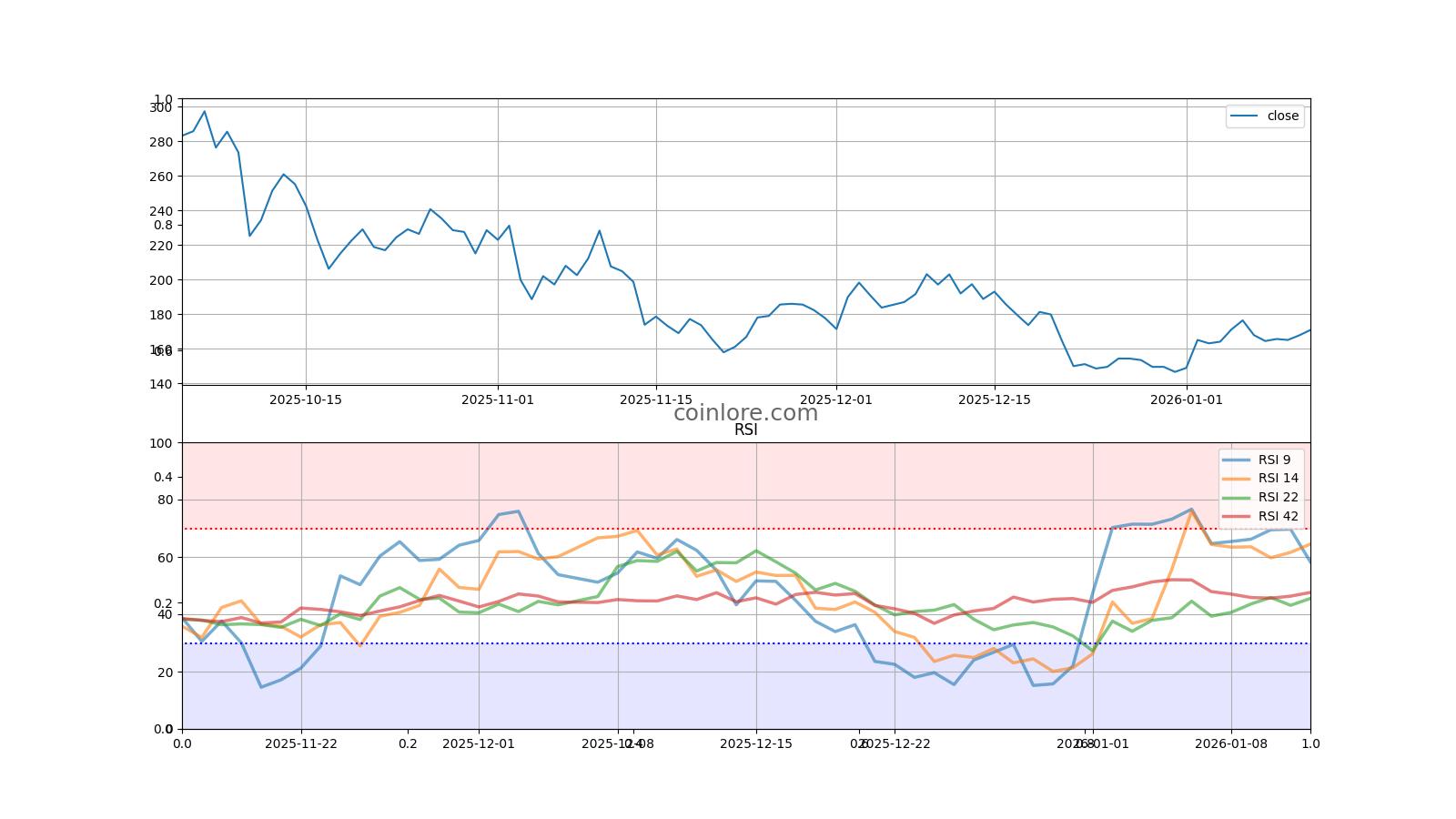 Aave RSI indicator