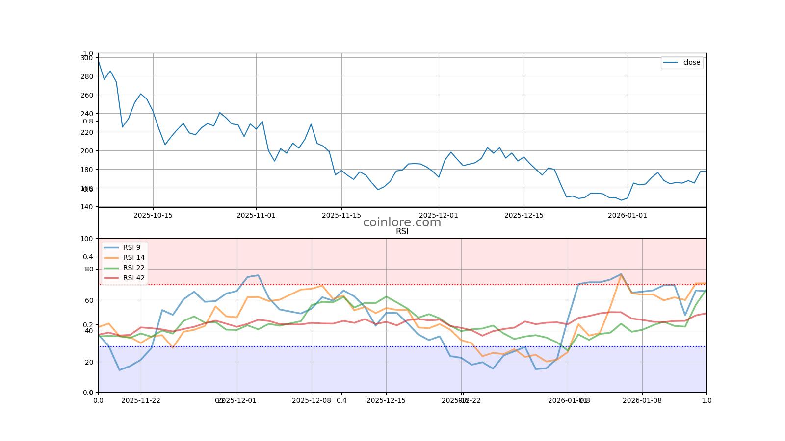 Aave RSI indicator