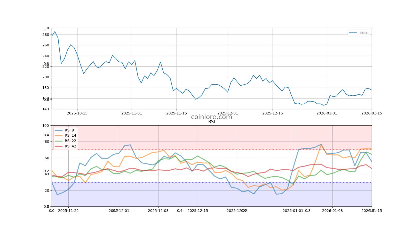 Aave RSI indicator