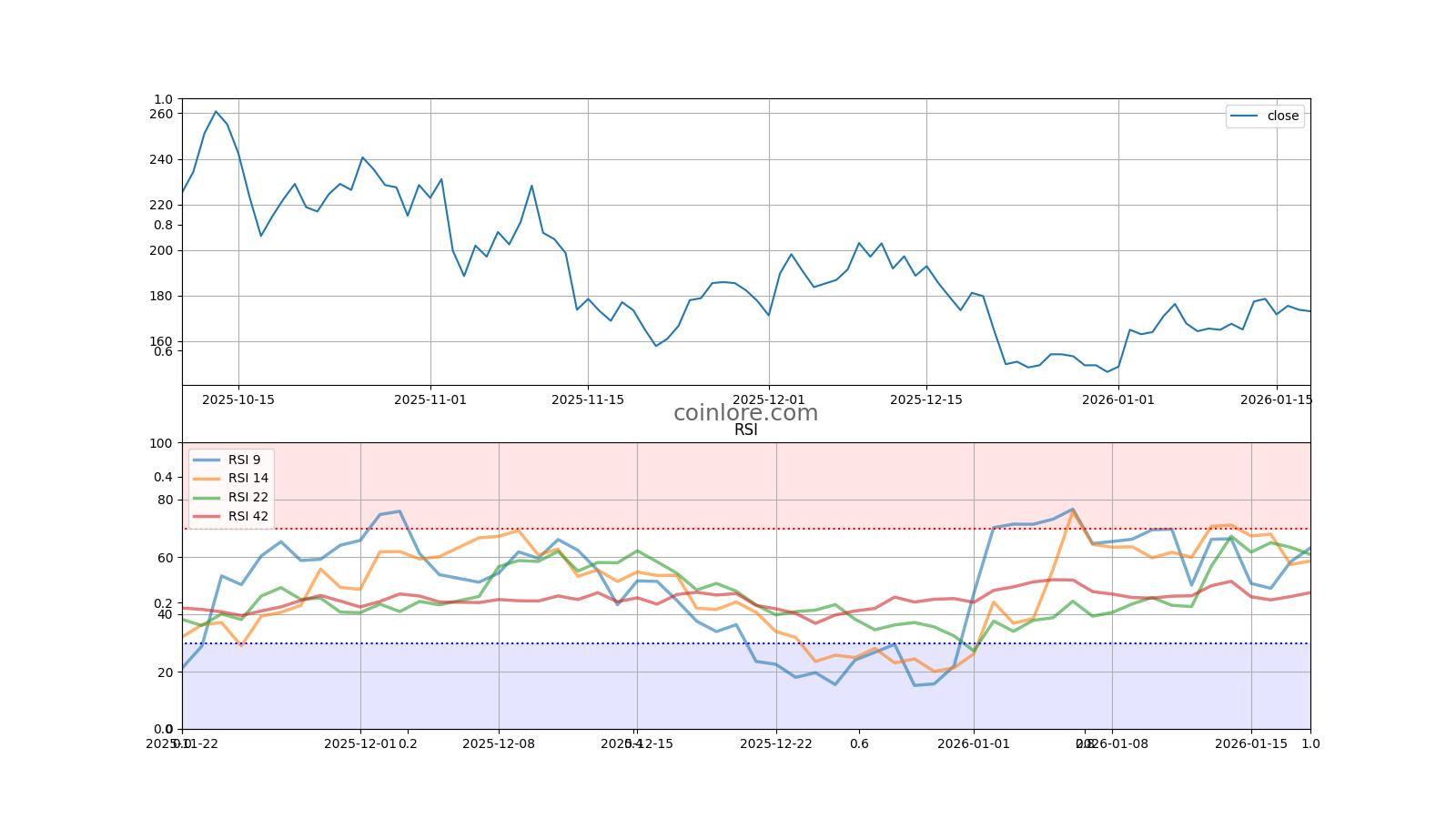 Aave RSI indicator