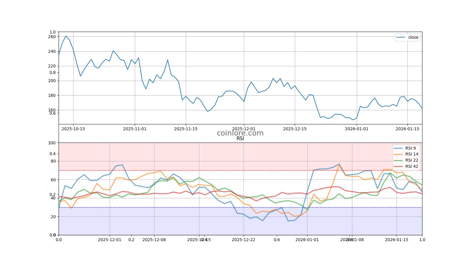 Aave RSI indicator