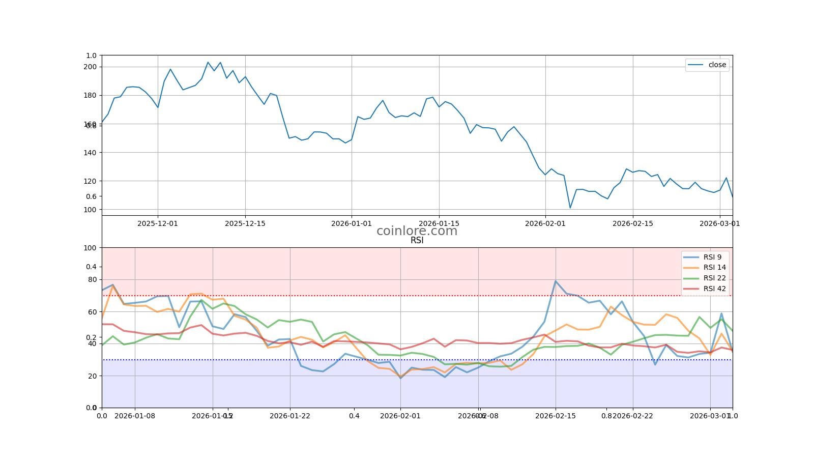 Aave RSI indicator