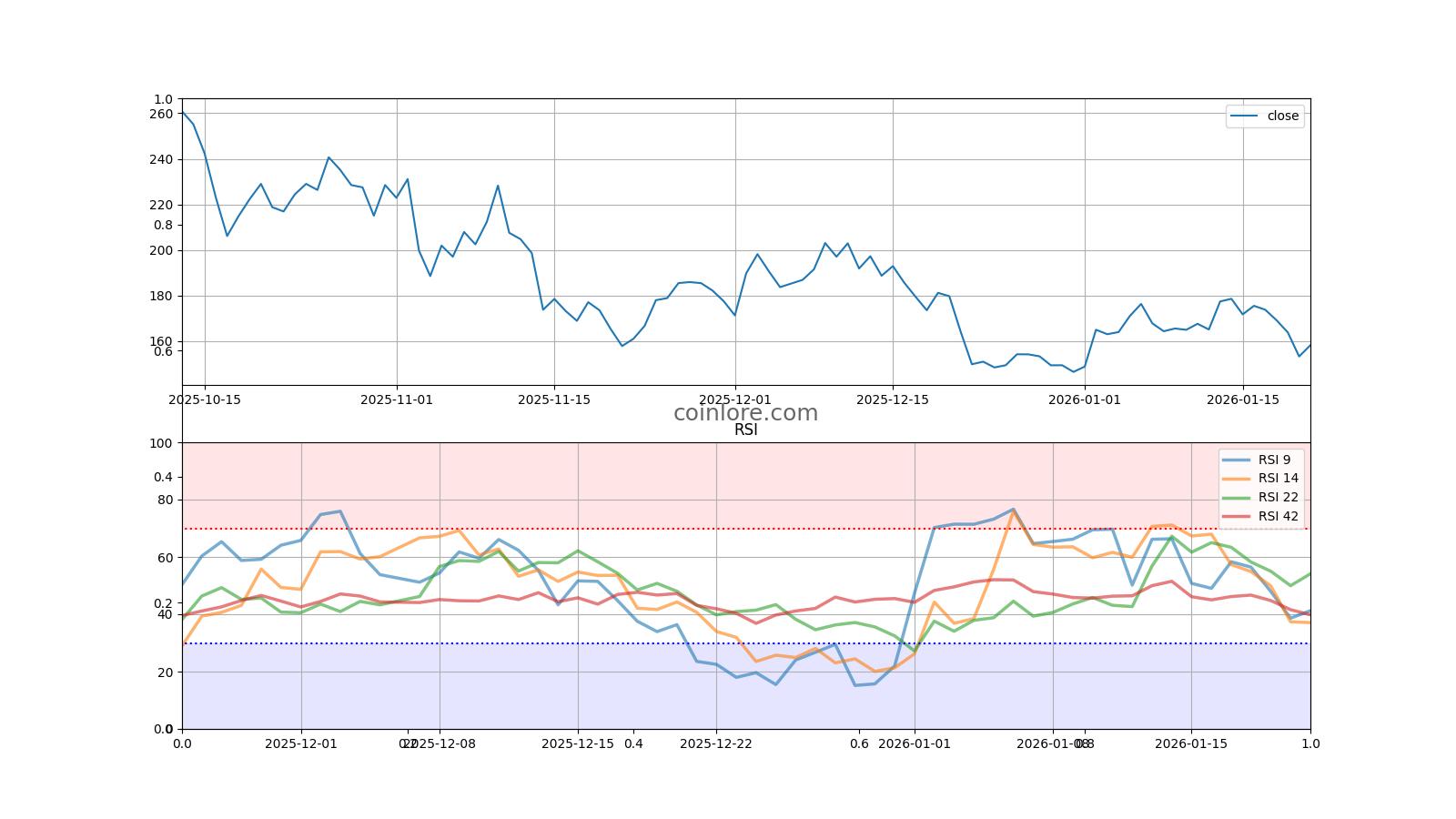Aave RSI indicator