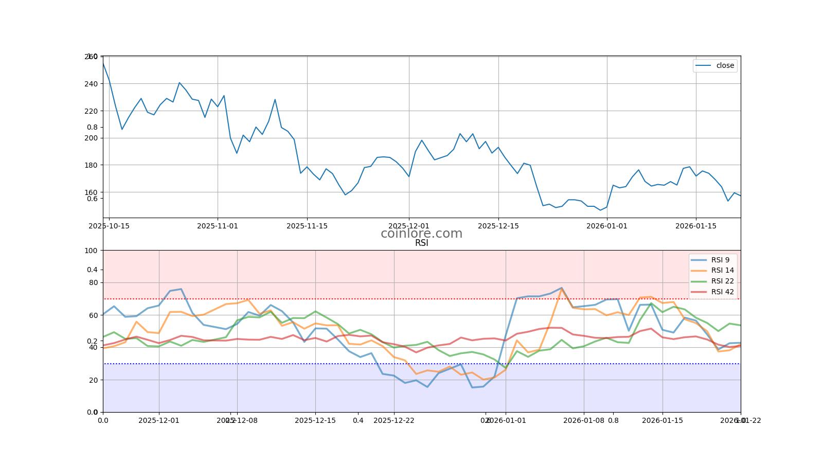 Aave RSI indicator