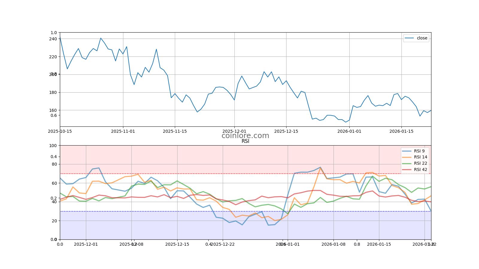 Aave RSI indicator